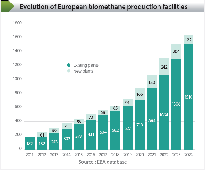 Europe Surpasses 1,600 Biomethane Plants: GIE and EBA Release 2025 ...